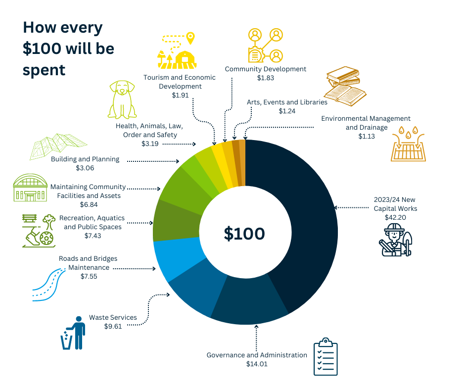 Annual Budget Moira Shire